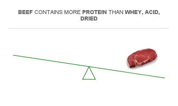 Compare Protein in Whey, acid, dried to Protein in Beef