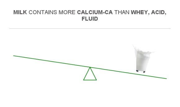 Compare Calcium in Whey, acid, fluid to Calcium in Milk