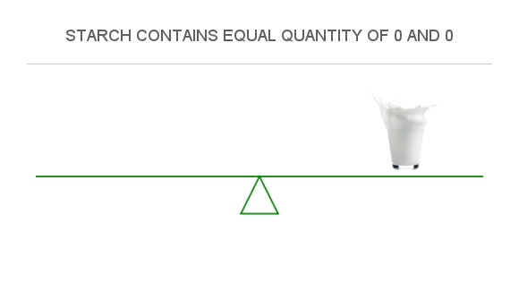 Compare Starch in Whey, acid, fluid to Starch in Milk