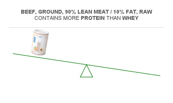 Compare Protein in Whey to Protein in Beef, ground, 90% lean meat / 10% ...