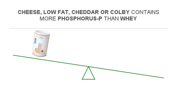 Compare Phosphorus in Whey to Phosphorus in Cheese, low fat, cheddar or ...