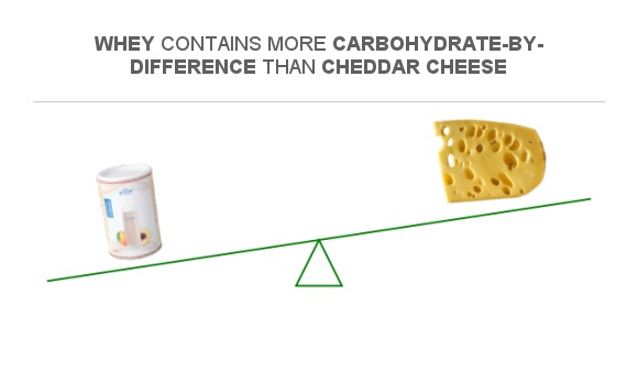 Compare Carbs in Whey to Carbs in Cheese