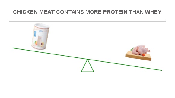 Compare Protein in Whey to Protein in Chicken meat