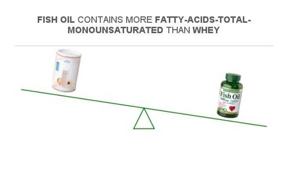 Compare Monounsaturated fat in Whey to Monounsaturated fat in Fish oil