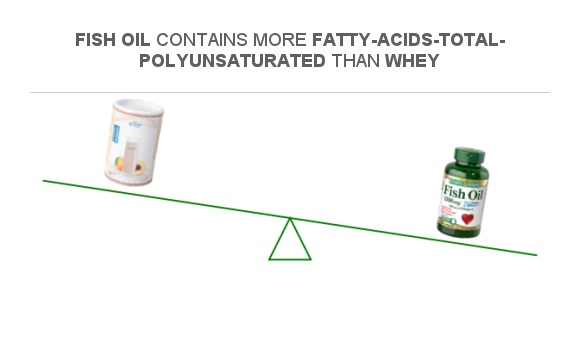 Compare Polyunsaturated fat in Whey to Polyunsaturated fat in Fish oil