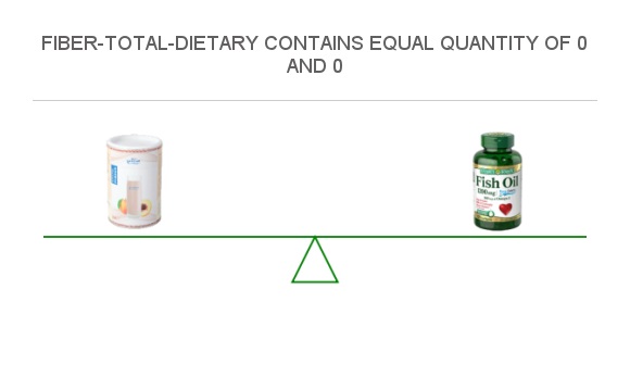 Compare Fiber in Whey to Fiber in Fish oil