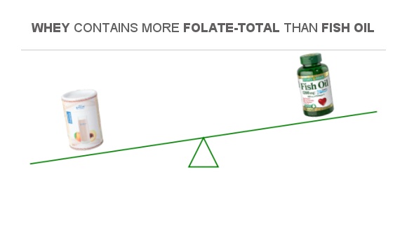 Compare Folate in Whey to Folate in Fish oil