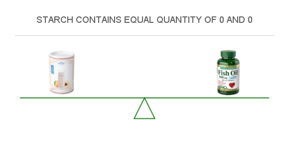 Compare Starch in Whey to Starch in Fish oil