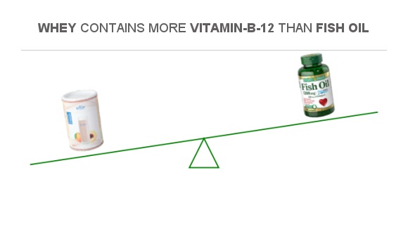 Compare Vitamin B12 in Whey to Vitamin B12 in Fish oil