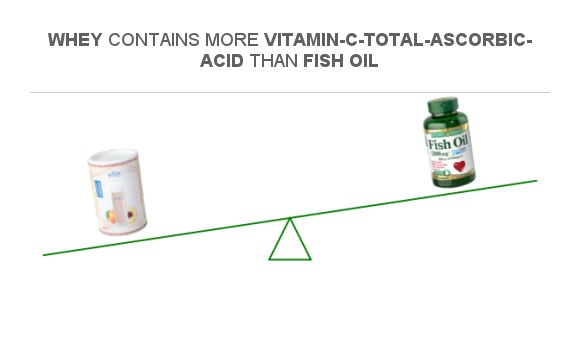 Compare Vitamin C in Whey to Vitamin C in Fish oil