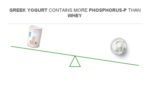Compare Phosphorus in Whey to Phosphorus in Greek yogurt