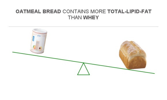 Compare Fats in Whey to Fats in Oatmeal bread