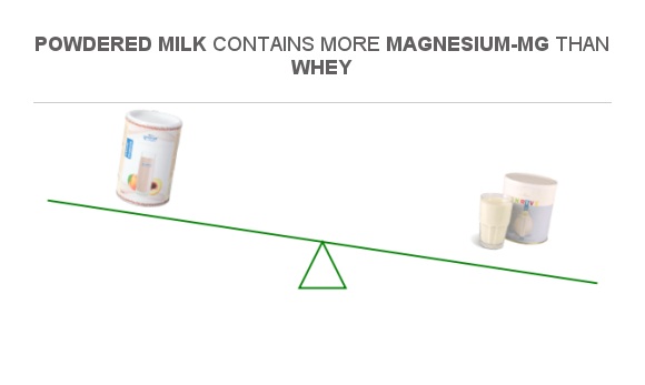 Compare Magnesium in Whey to Magnesium in Powdered milk