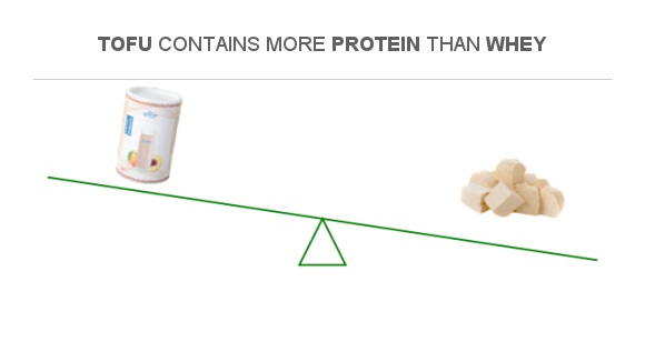 Compare Protein in Whey to Protein in Tofu