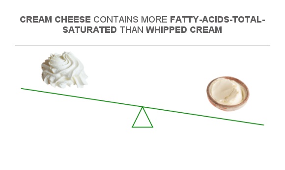 Compare Saturated fat in Whipped cream to Saturated fat in Cream cheese