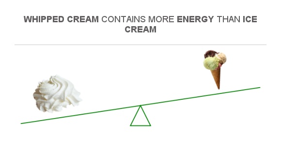Compare Calories in Whipped cream to Calories in Ice cream