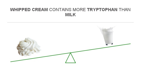 Compare Tryptophan in Whipped cream to Tryptophan in Milk
