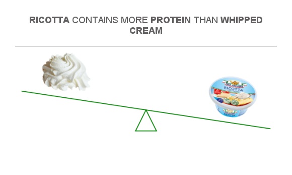 Compare Protein in Whipped cream to Protein in Ricotta