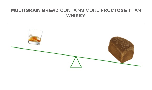 Compare Fructose in Whisky to Fructose in Multigrain bread