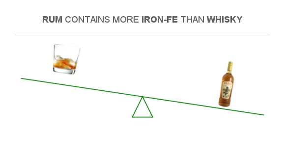 Compare Iron in Whisky to Iron in Rum