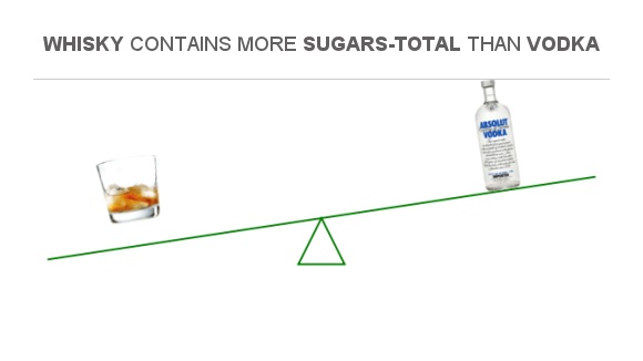 Compare Sugar in Whisky to Sugar in Vodka