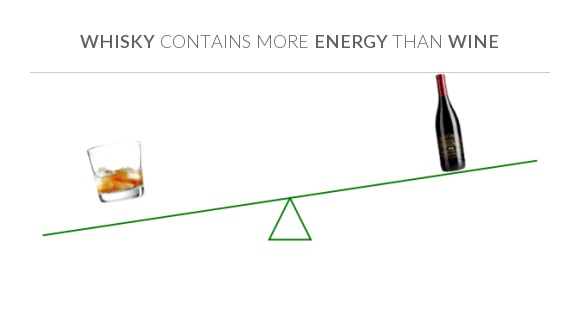 Compare Calories in Whisky to Calories in Wine Compare Calories in Whisky to Calories in Wine