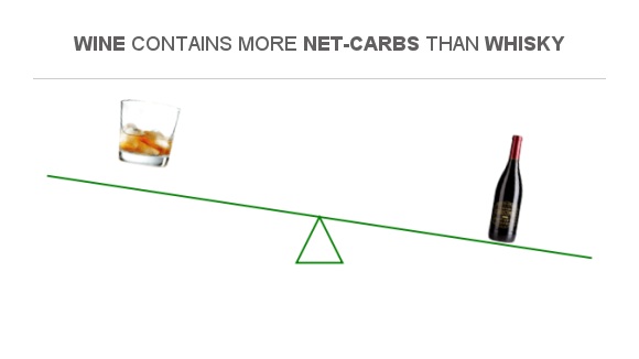 Compare Net carbs in Whisky to Net carbs in Wine Compare Net carbs in Whisky to Net carbs in Wine