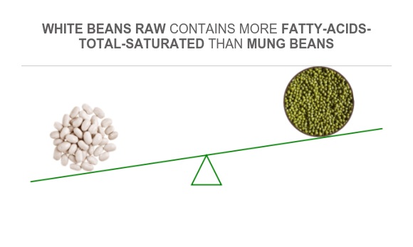 Compare Saturated fat in White beans raw to Saturated fat in Mung beans