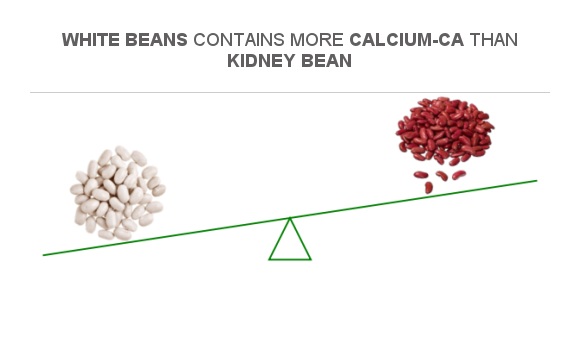 Compare Calcium in White beans to Calcium in Kidney beans