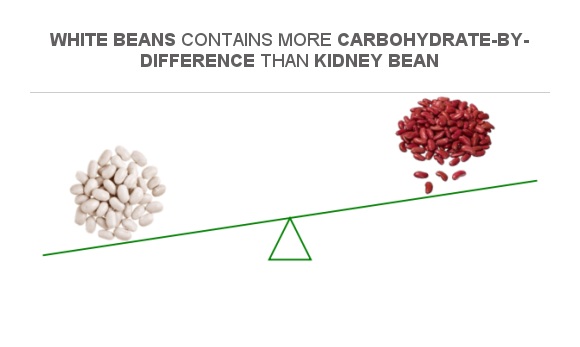 Compare Carbs in White beans to Carbs in Kidney beans