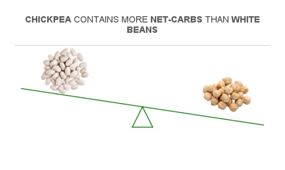 Compare Net carbs in White beans to Net carbs in Chickpeas Compare Net carbs in White beans to Net carbs in Chickpeas
