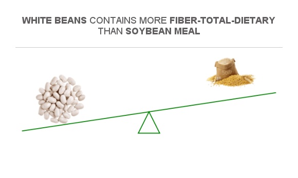 Compare Fiber in White beans to Fiber in Soybean meal
