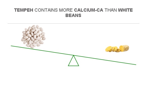 Compare Calcium in White beans to Calcium in Tempeh