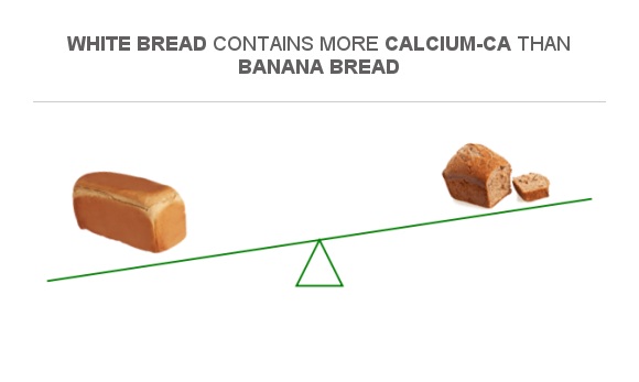 Compare Calcium in White bread to Calcium in Banana bread