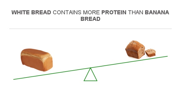 Compare Protein in White Bread to Protein in Banana bread
