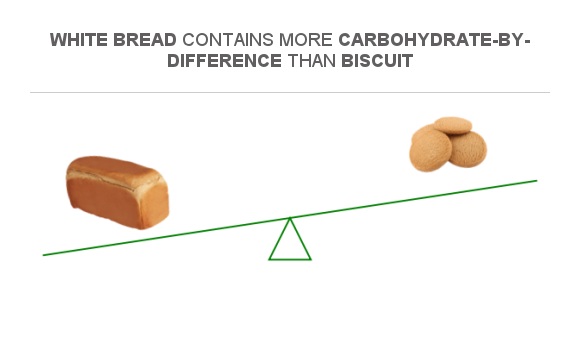 Compare Carbs in White bread to Carbs in Biscuit