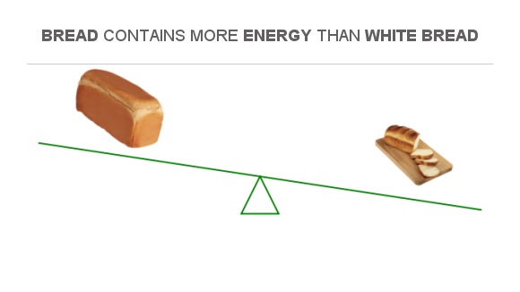 Compare Calories in White bread to Calories in Wheat Bread