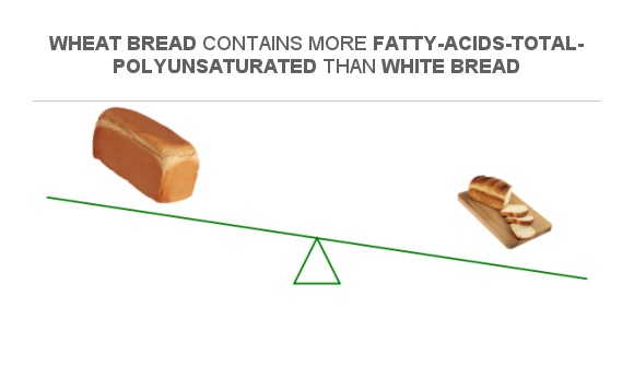 Compare Polyunsaturated fat in White bread to Polyunsaturated fat in ...
