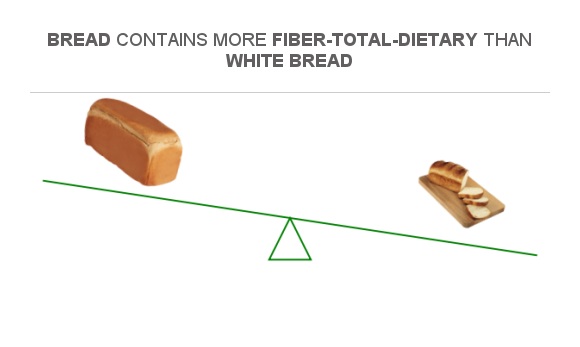 Compare Fiber in White bread to Fiber in Wheat Bread