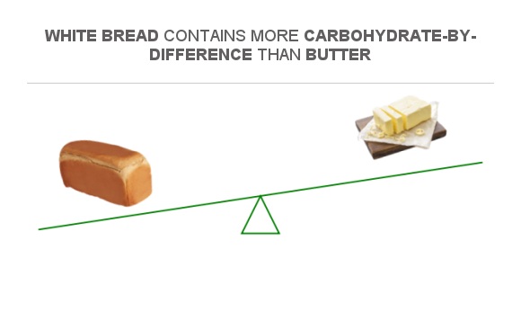 Compare Carbs in White bread to Carbs in Butter