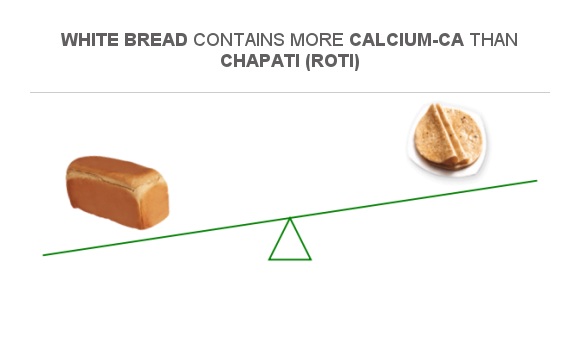 Compare Calcium in White Bread to Calcium in Roti (Chapati)