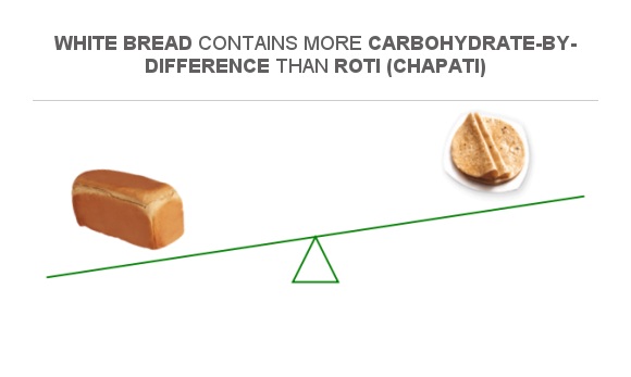 Compare Carbs in White bread to Carbs in Roti (Chapati)