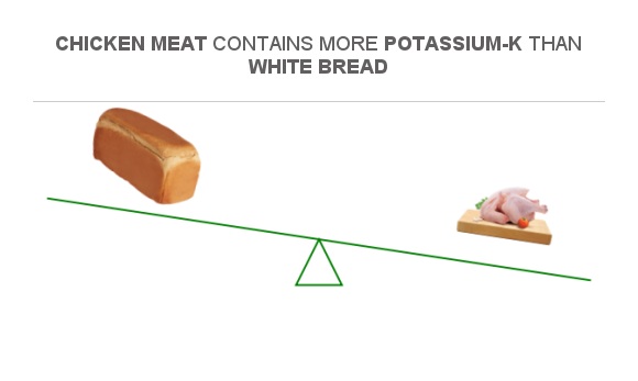 Compare Potassium in White bread to Potassium in Chicken meat