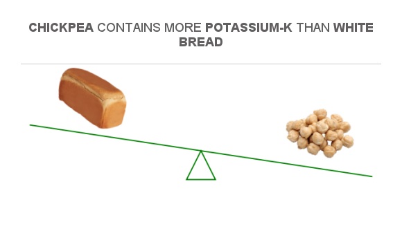 Compare Potassium in White bread to Potassium in Chickpeas