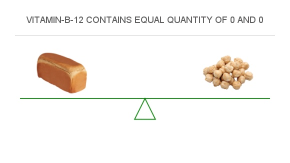 Compare Vitamin B12 in White bread to Vitamin B12 in Chickpeas