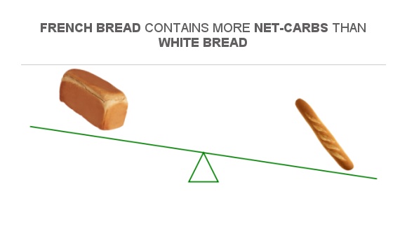 Compare Net carbs in White bread to Net carbs in French bread Compare Net carbs in White bread to Net carbs in French bread
