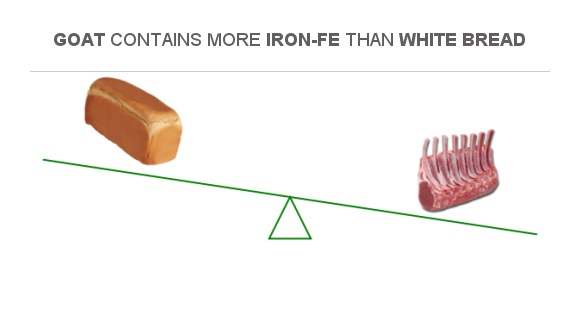Compare Iron in White Bread to Iron in Goat