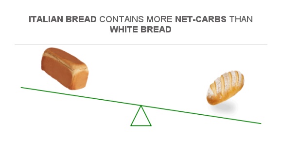 Compare Net Carbs In White Bread To Net Carbs In Italian Bread