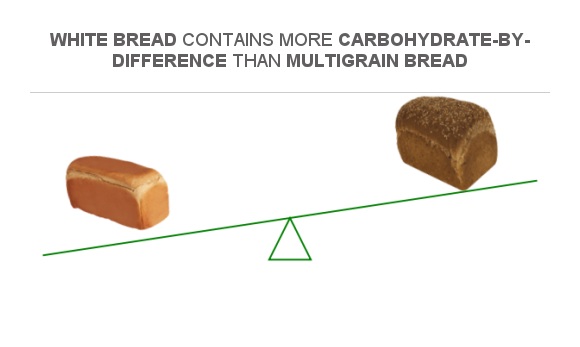 Compare Carbs in White bread to Carbs in Multigrain bread