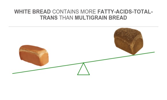 Compare Trans fat in White bread to Trans fat in Multigrain bread
